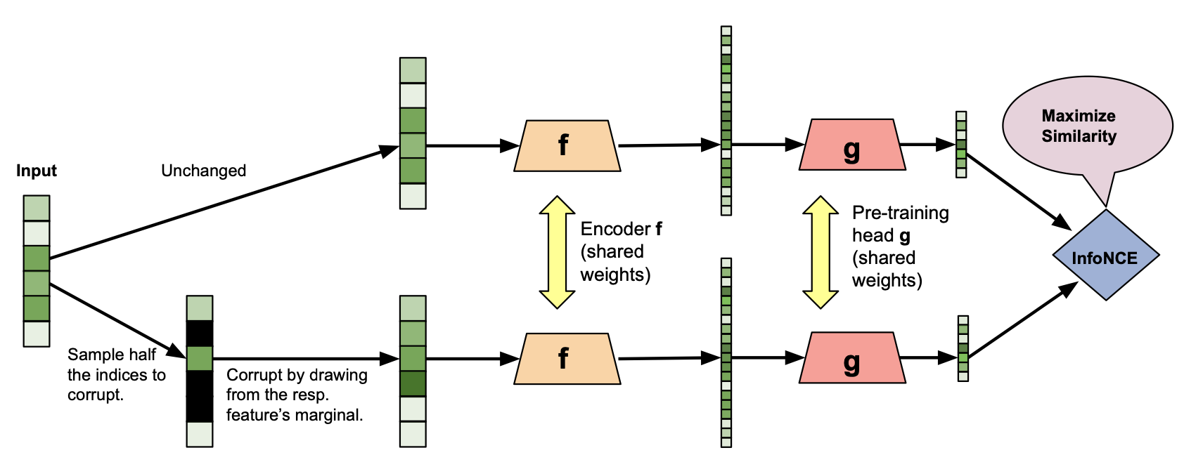 Self Supervised Representation Learning For Tabular Datasets Arash