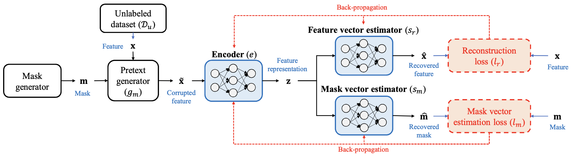 Self Supervised Representation Learning For Tabular Datasets Arash 0883